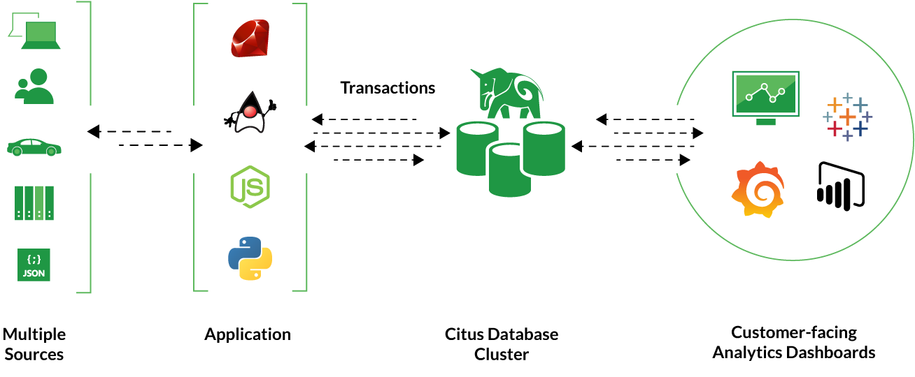 Get Started with Citus – Distributed PostgreSQL At Any Scale - Citus Data
